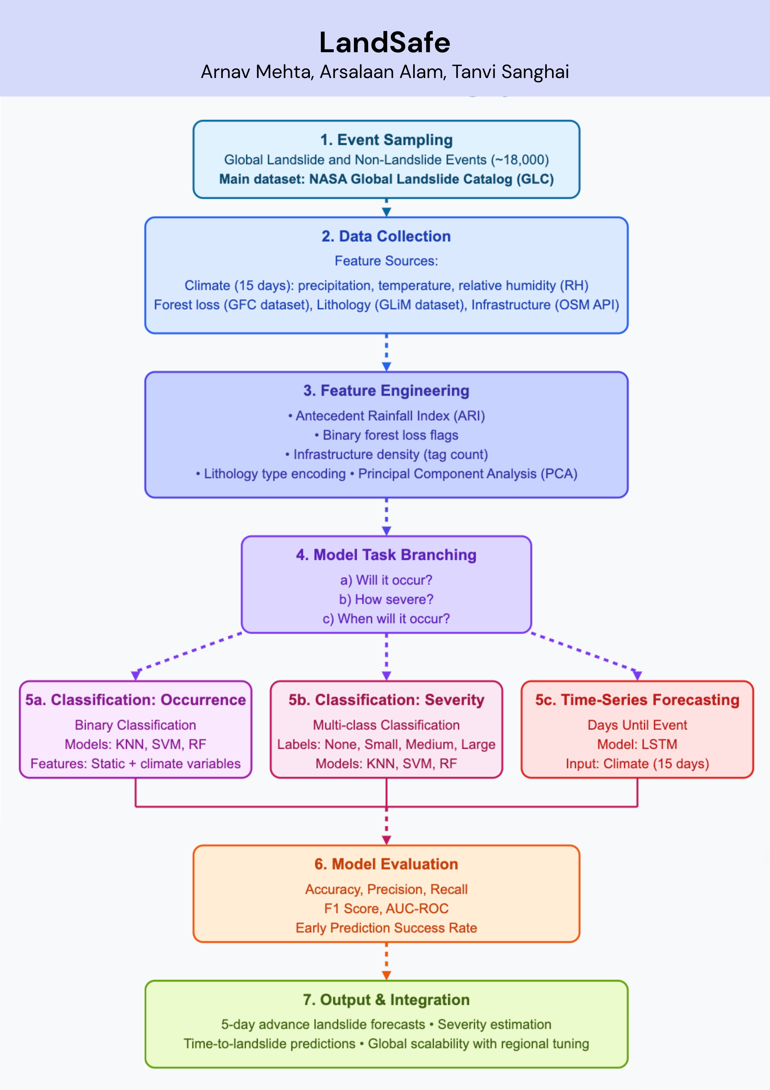 AI3011: Machine Learning and Pattern Recognition